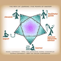 Environments of Learning