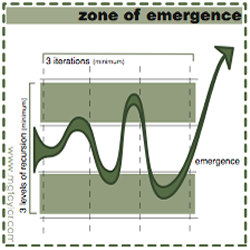 Zone 0f Emergence Model